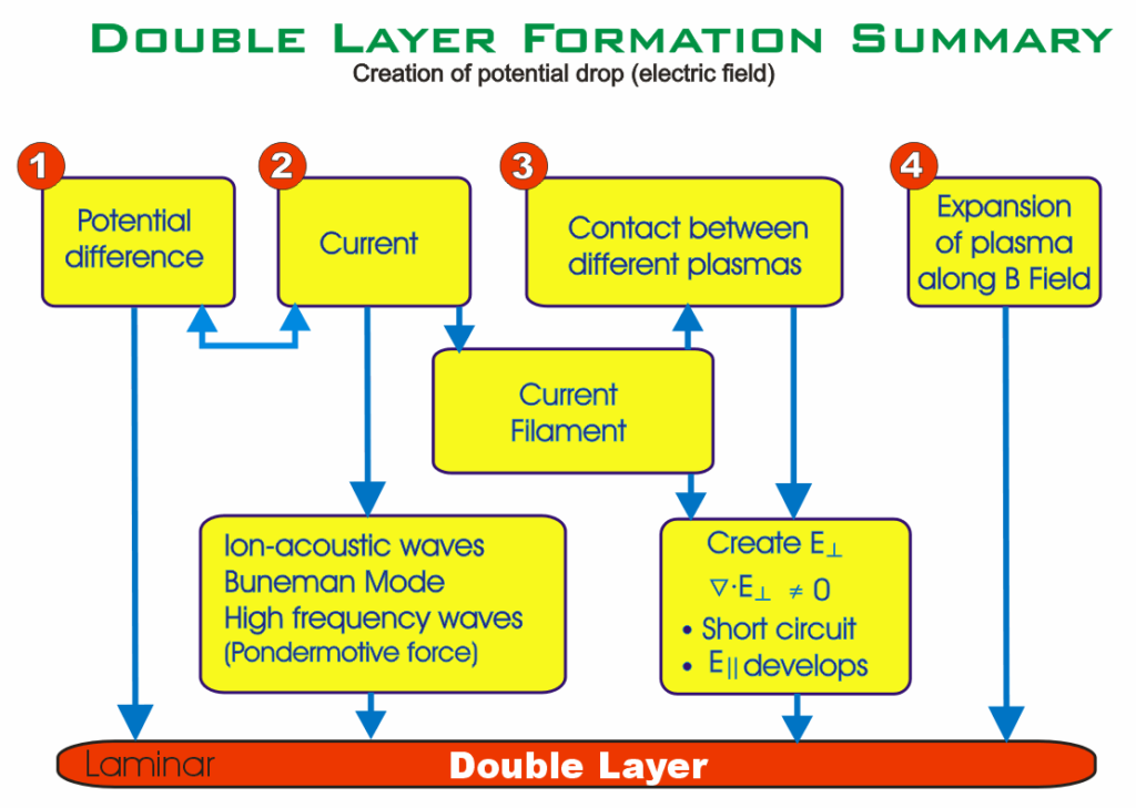 Double layer | Plasma-Universe.com