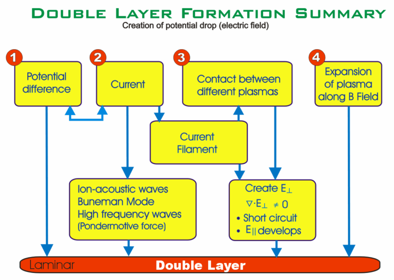 Double layer | Plasma-Universe.com