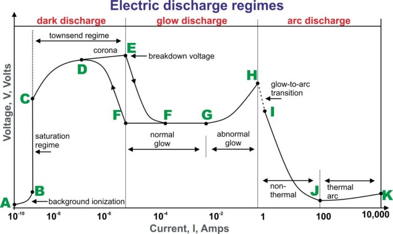Electric glow discharge | Plasma-Universe.com